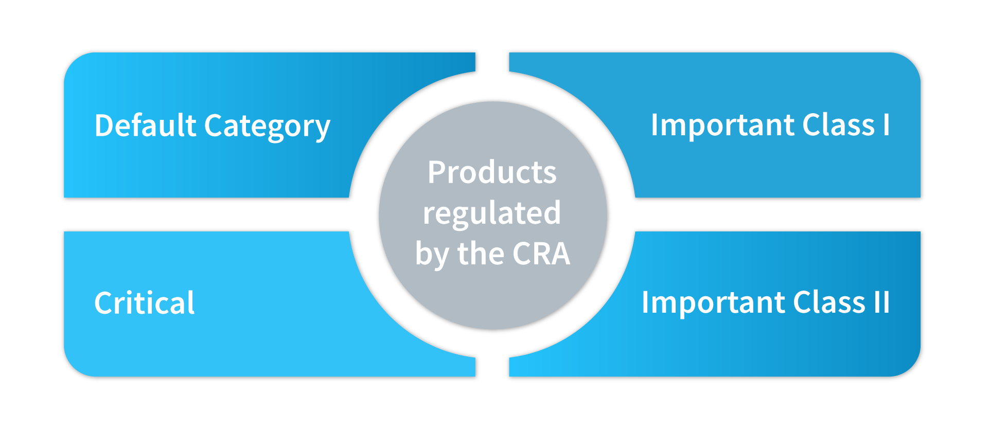 Cyber Resilience Act Summary
