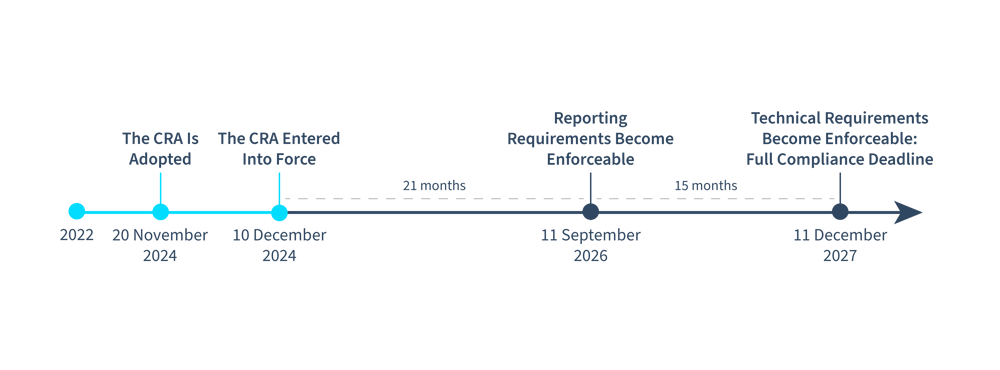 Cyber Resilience Act Summary